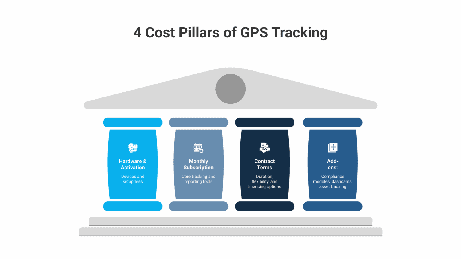 GPS Tracking Cost 2026 | Hardware, Subscription, Add-ons, ROI
