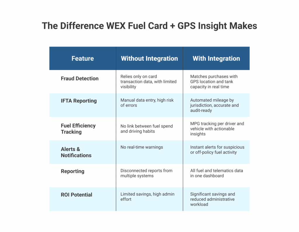 WEX GPS Tracking + Fuel Card: Cut Fraud and Boost Efficiency